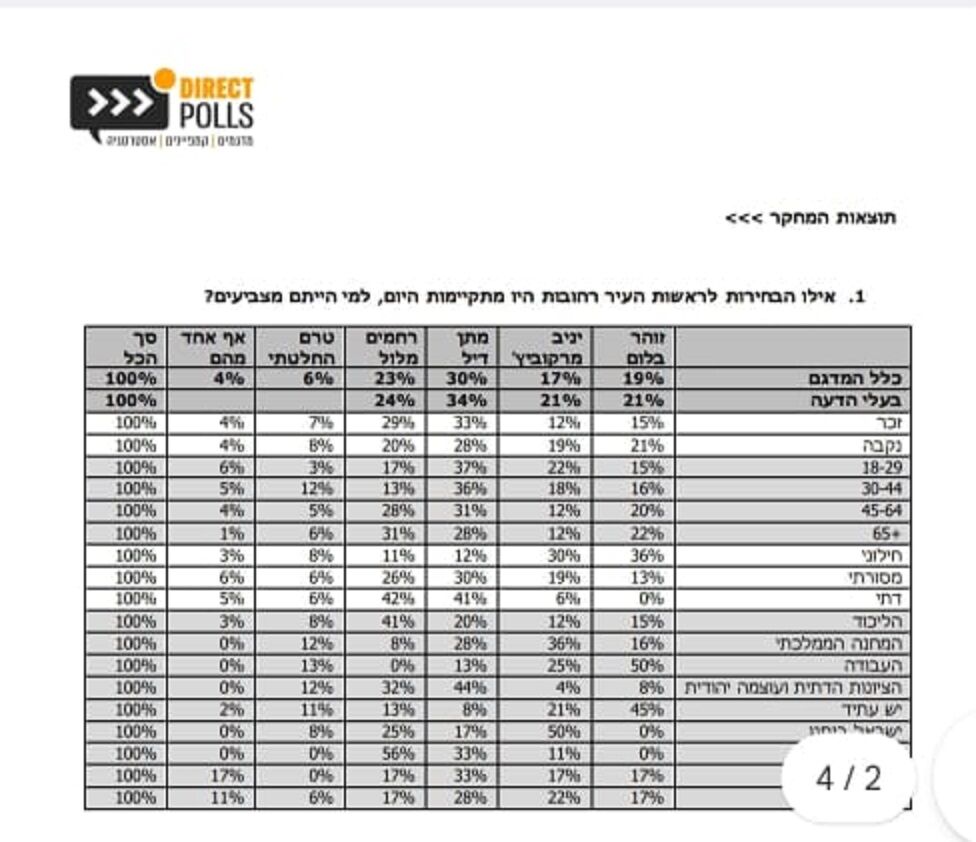 סקר בחירות אחרון ועדכני ברחובות מיום רביעי 21 2 מתן דיל ורחמים מלול